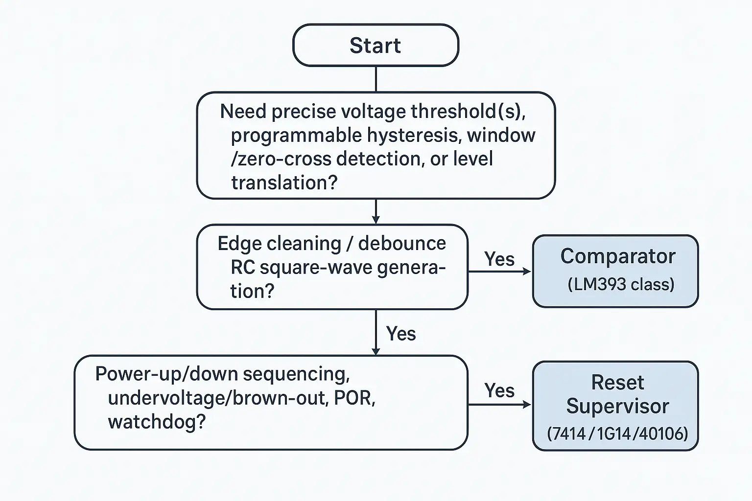 Schmitt Trigger: Principles, UTP/LTP, Uses & IC Picks